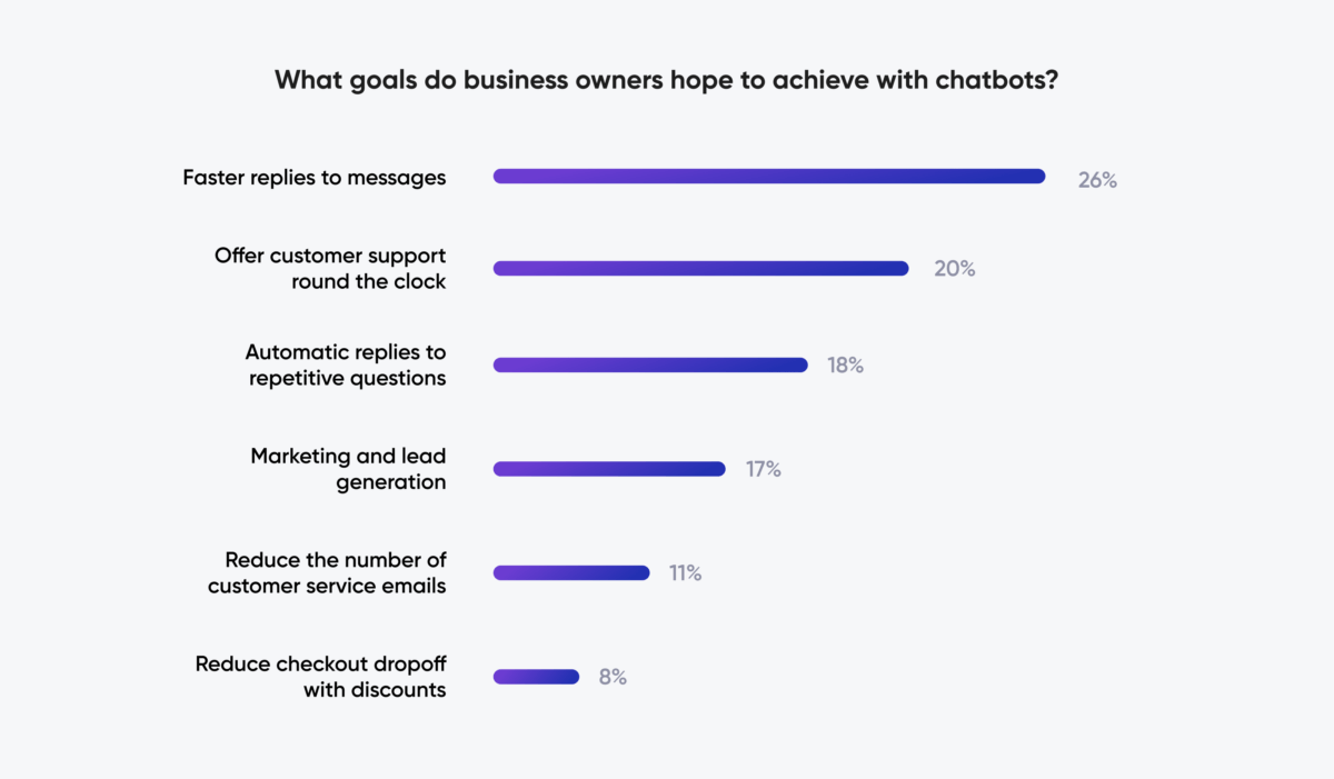 100 Top Chatbot Statistics For 2025 [Updated] - Verloop.io