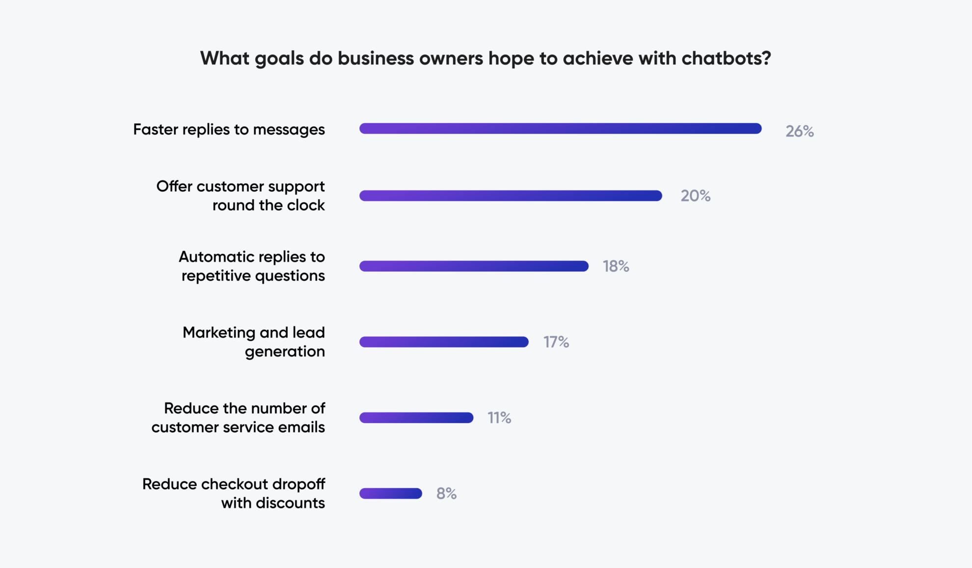 100 Top Chatbot Statistics For 2025 [Updated] - Verloop.io
