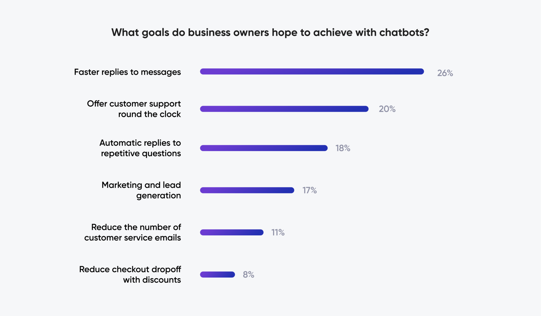 100 Top Chatbot Statistics For 2025 [Updated] - Verloop.io