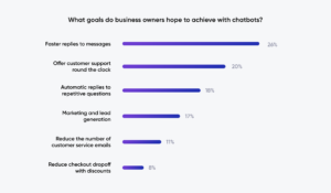 100 Top Chatbot Statistics For 2025 [Updated] - Verloop.io