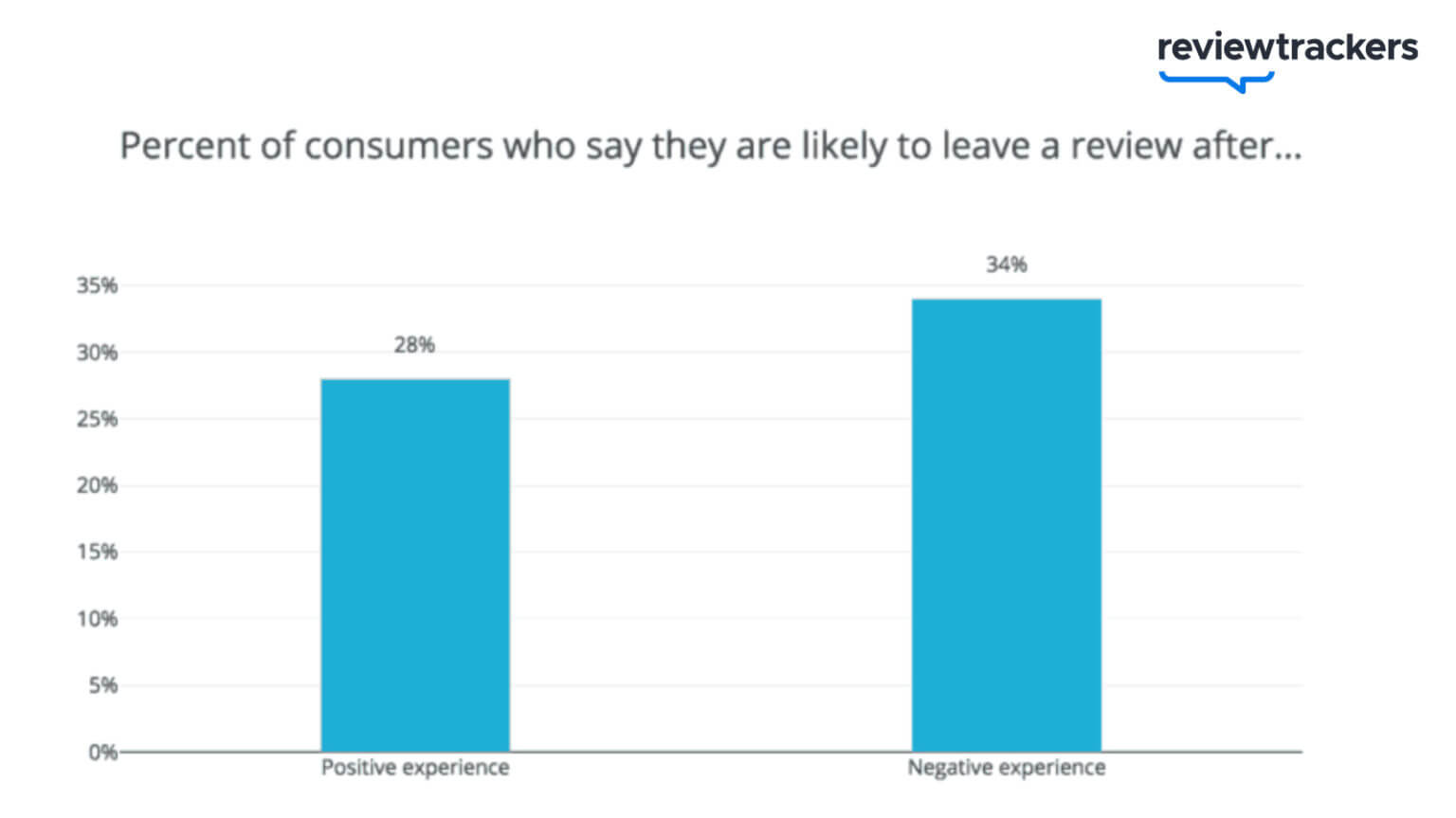 11 Signs That You Need to Better Your Customer Experience - Part I