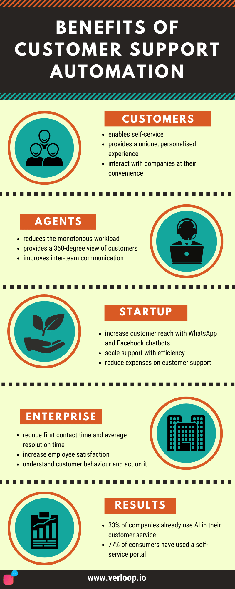 Customer Support Automation: Benefits and Results - Verloop.io