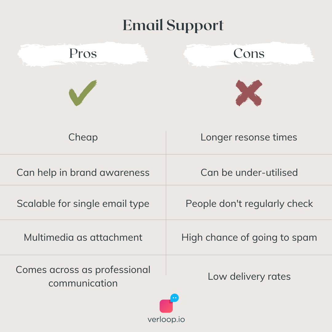Types of Customer Support: Email vs Conversational AI - Verloop.io