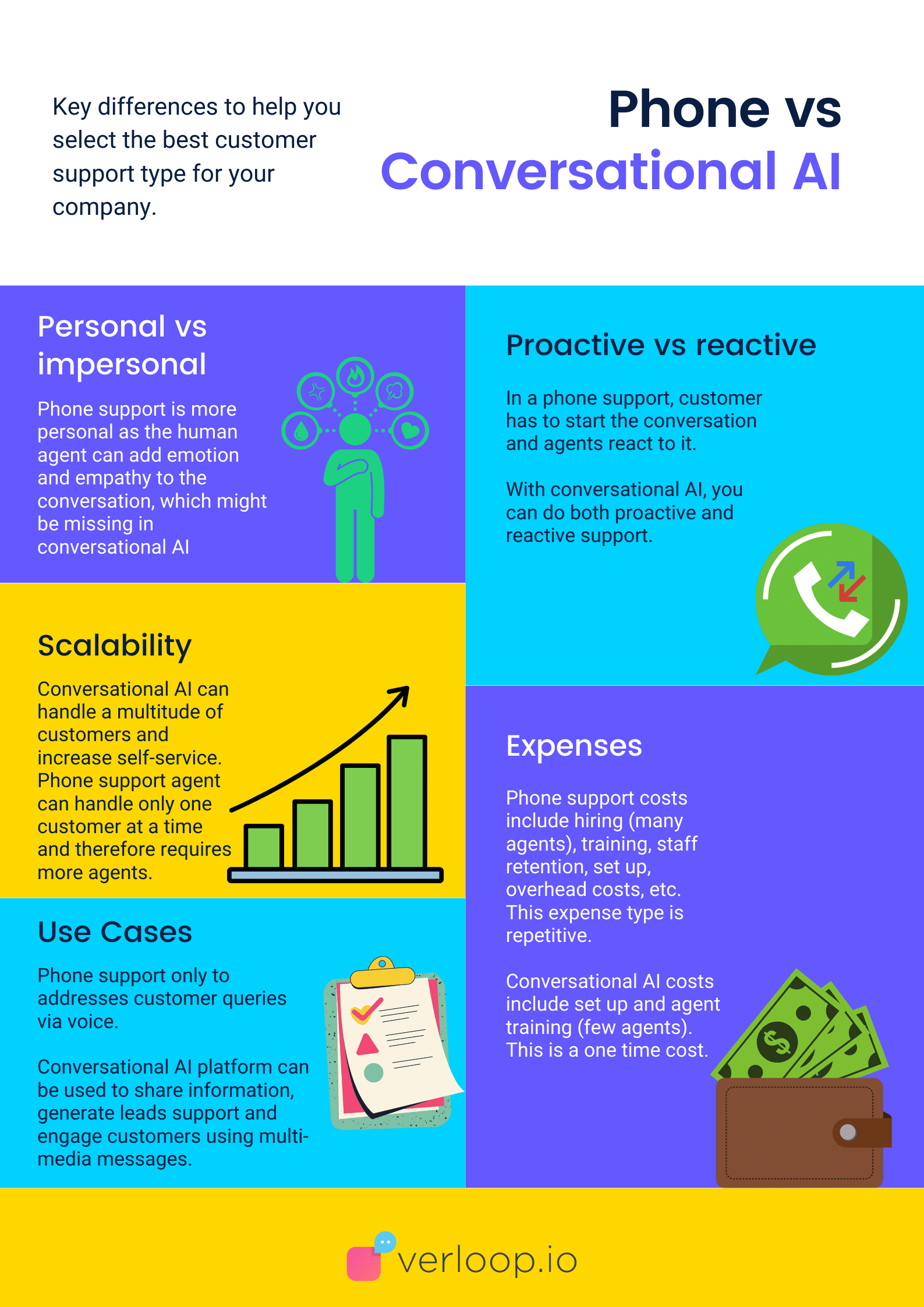 Types of Customer Support: Phone vs Conversational AI - Verloop.io