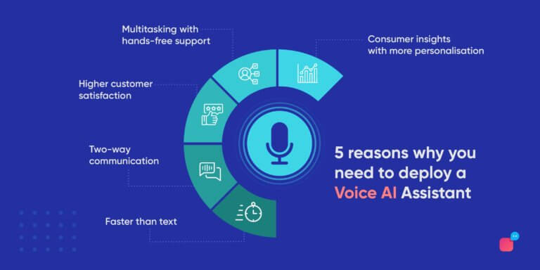 Why Voice-Based Customer Support is the Future? - Verloop.io