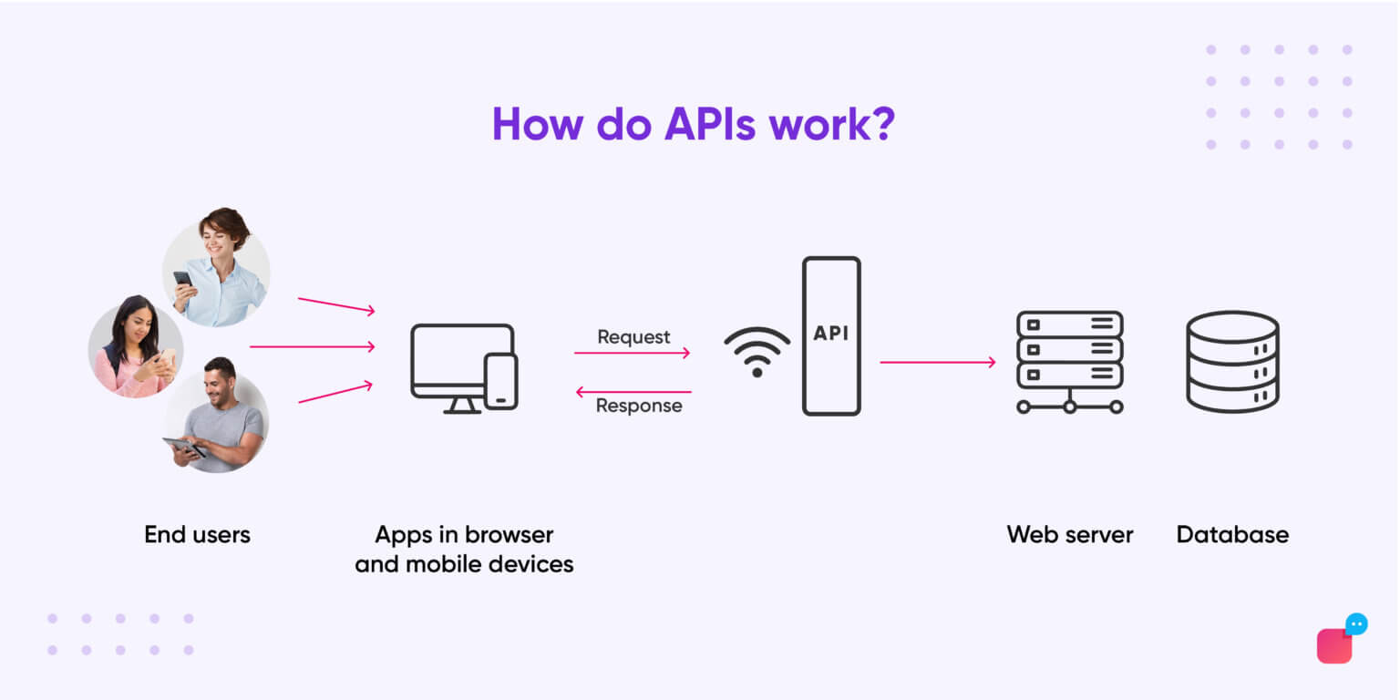 Webhooks or an API - A Complete Webhook Vs API Guide with Examples