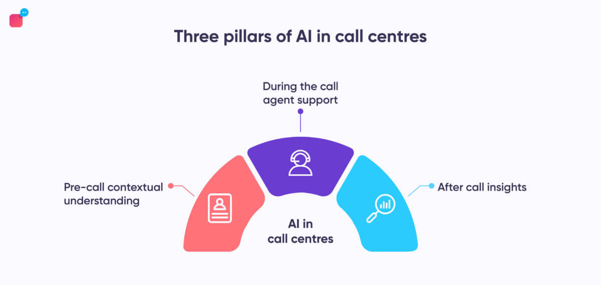 The 3 Stages of Call Centre Disruption with AI - Verloop.io