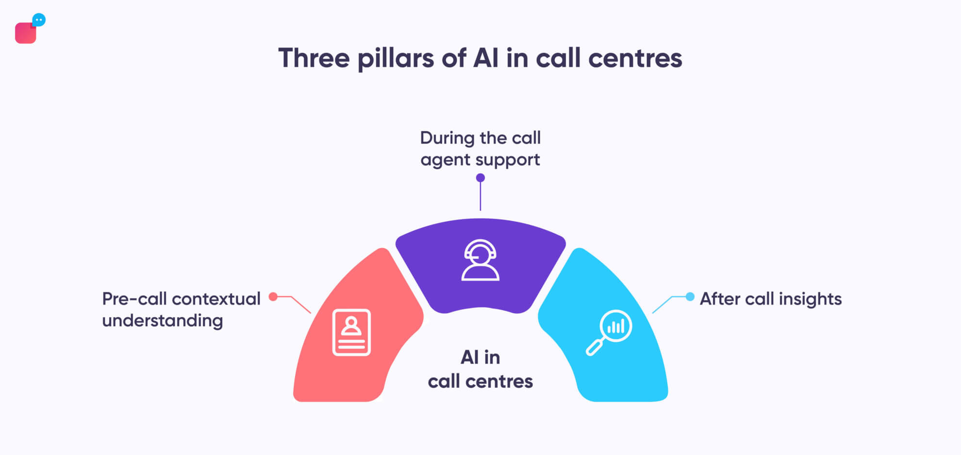 The 3 Stages of Call Centre Disruption with AI - Verloop.io