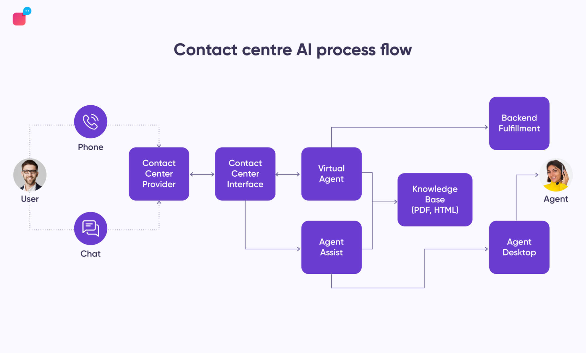 The 3 Stages of Call Centre Disruption with AI - Verloop.io