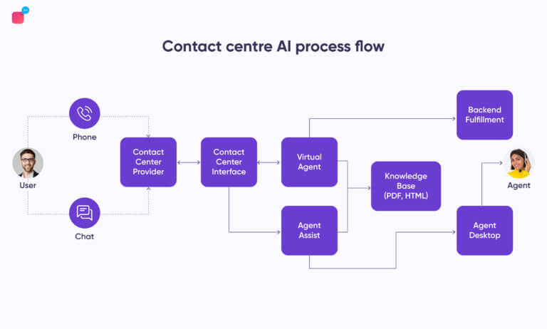 The 3 Stages of Call Centre Disruption with AI - Verloop.io