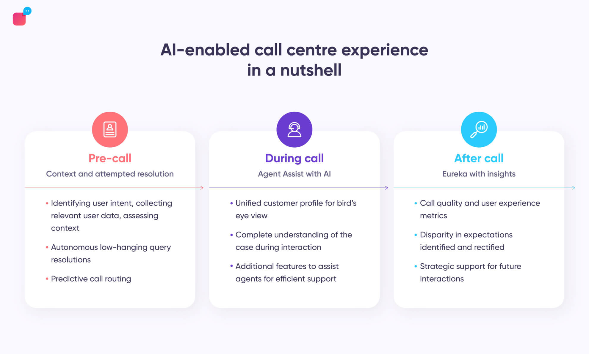 The 3 Stages of Call Centre Disruption with AI - Verloop.io