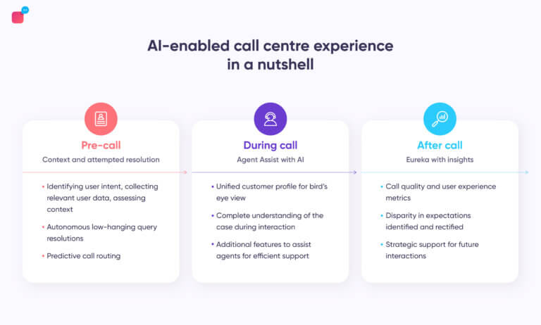 The 3 Stages of Call Centre Disruption with AI - Verloop.io