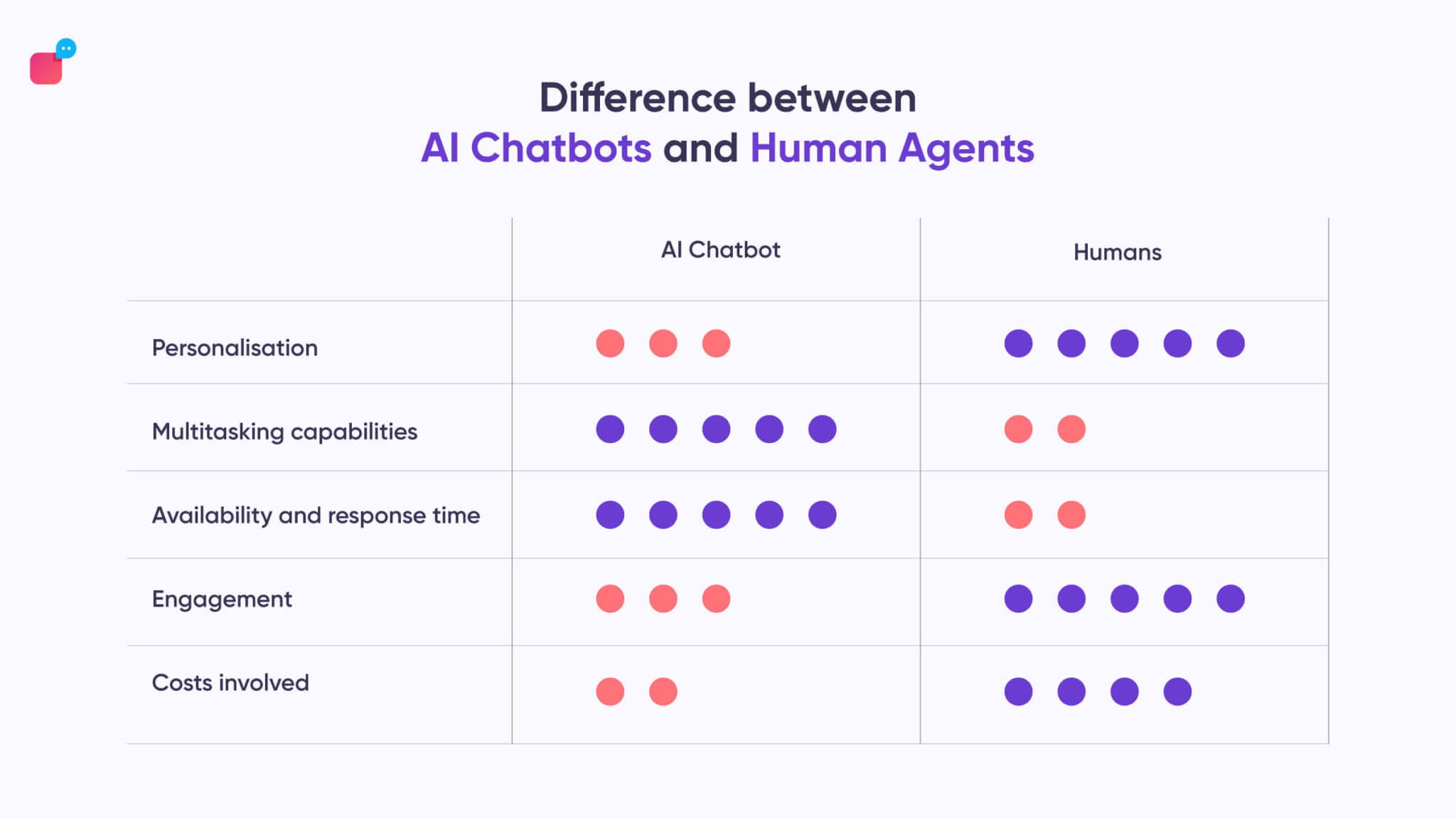 AI Chatbots vs Humans: Best Pick for Customer Service - Bot or Human?