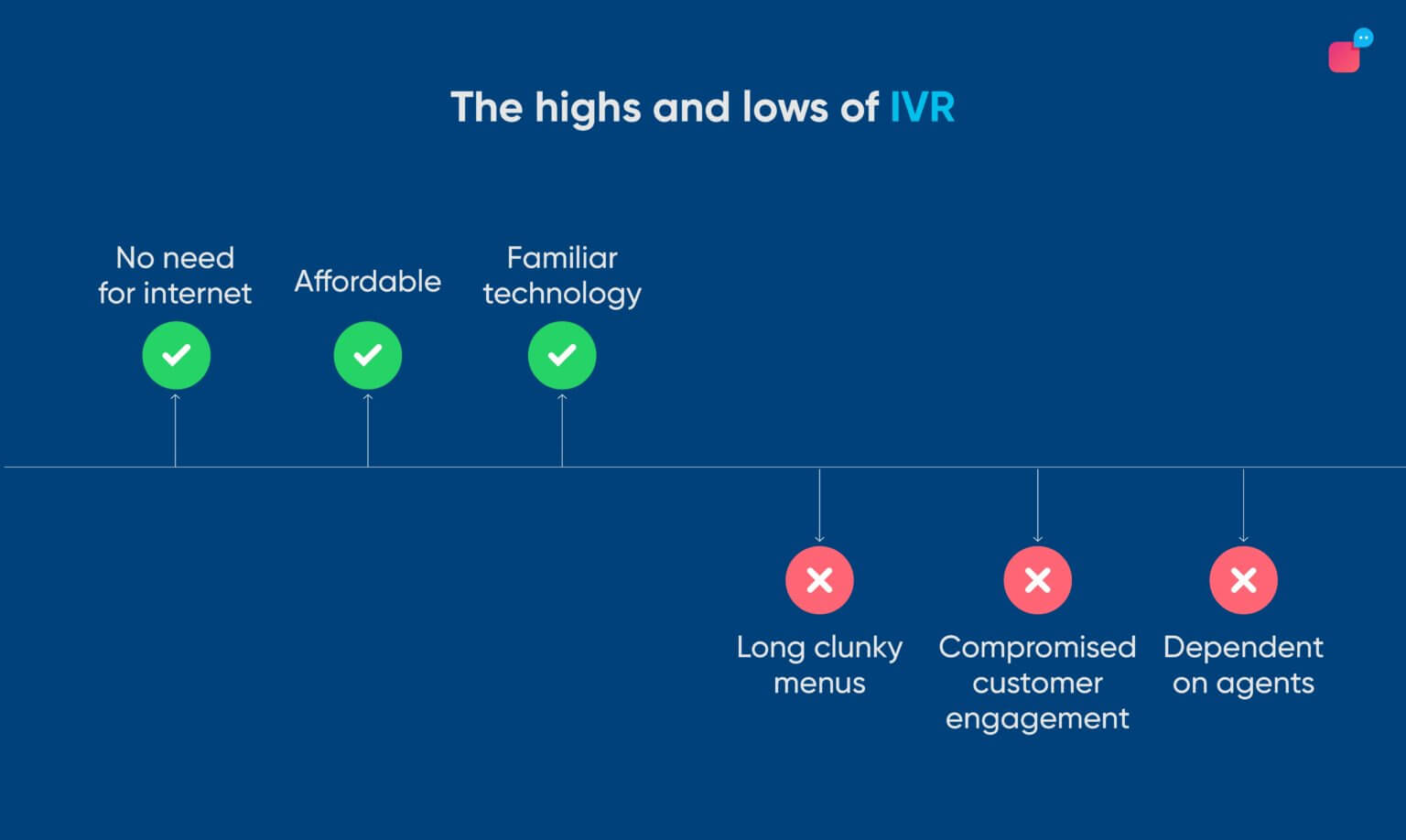 Types of Customer Support: IVR vs Conversational AI Support - Verloop.io Types of Customer Support: IVR vs Conversational AI Support - Verloop.io