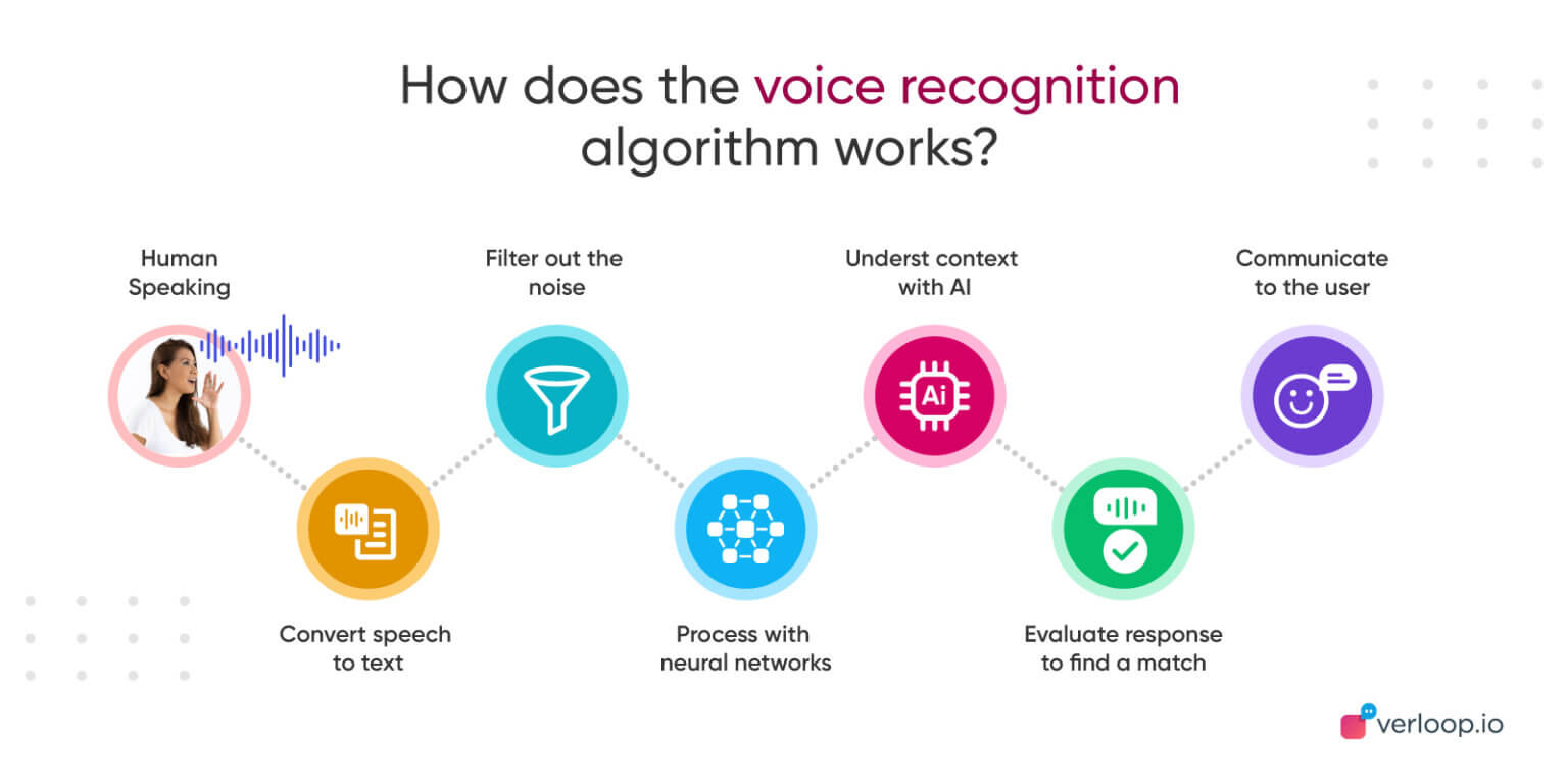 Voice AI: Learn How Voice Automation Works (with Example)