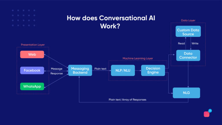 What is an AI chatbot and How Does it Work? - Verloop.io