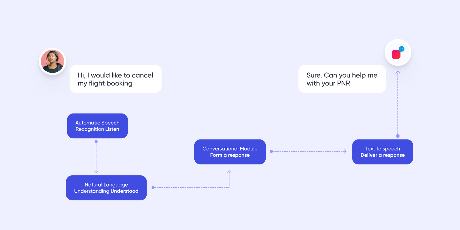 Voice Assistants: Your Partners for Improved Customer Support