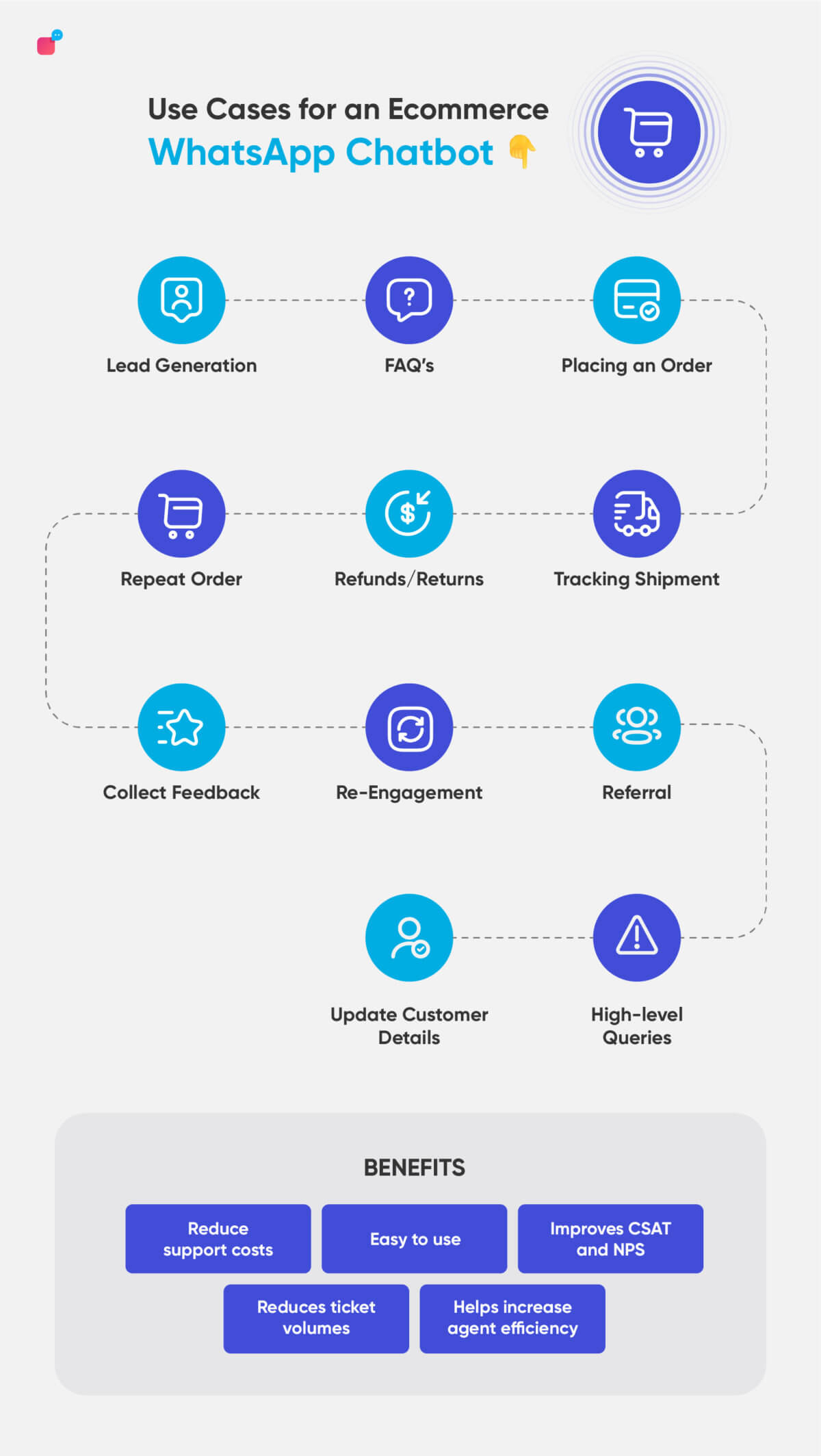 WhatsApp Chatbot for eCommerce: 11 Use Cases, Examples & Advantage