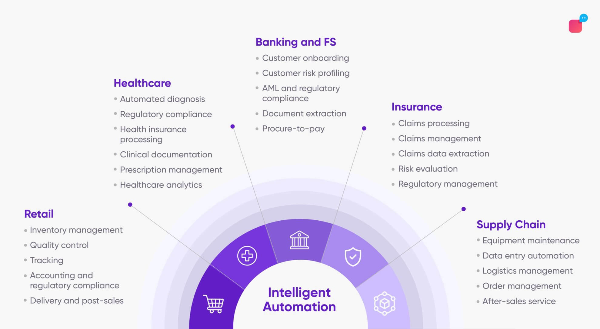 Intelligent Automation: The Corner Stone of Digital Transformation ...