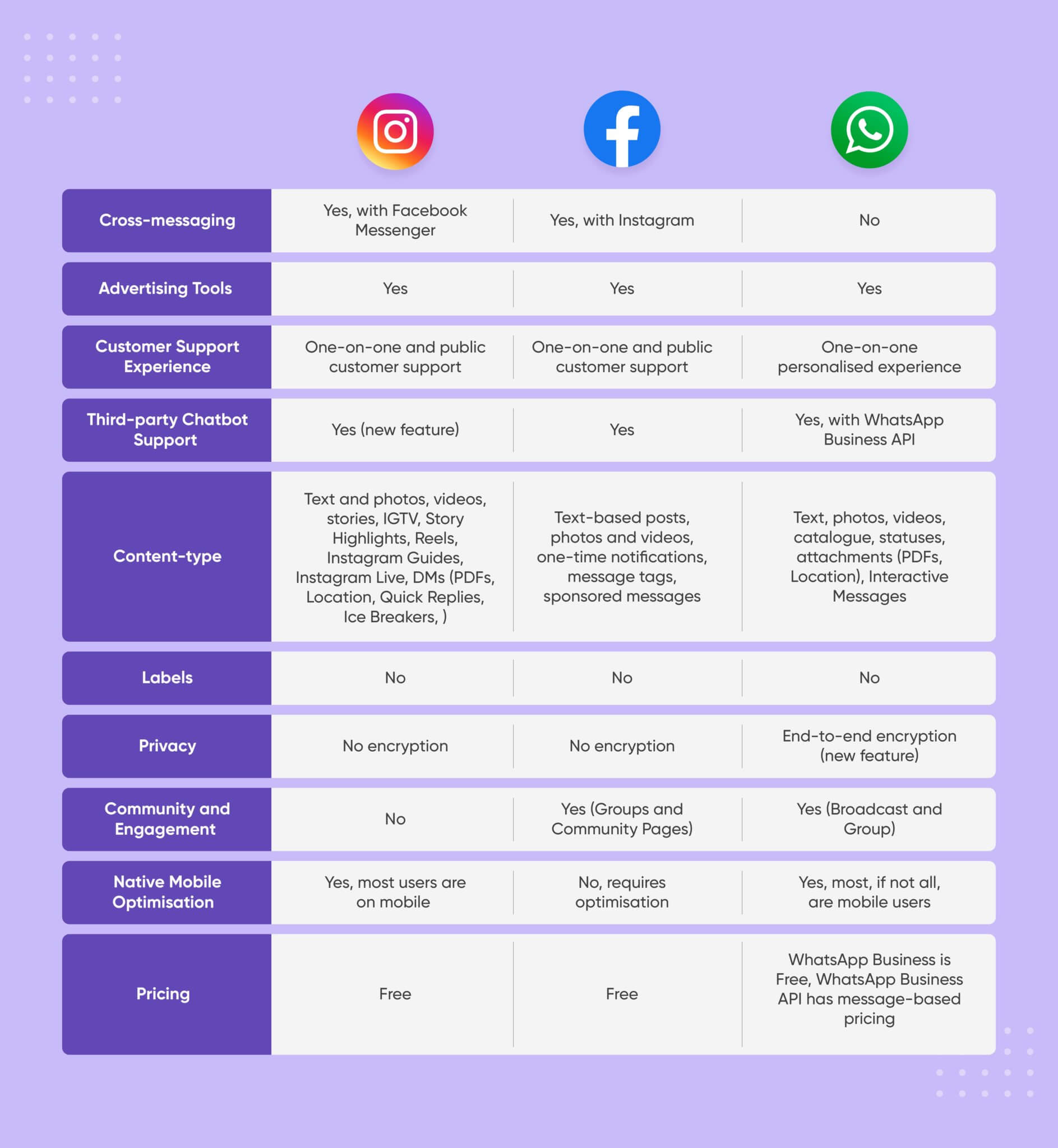 Customer Support: Instagram vs Facebook vs WhatsApp - Verloop.io