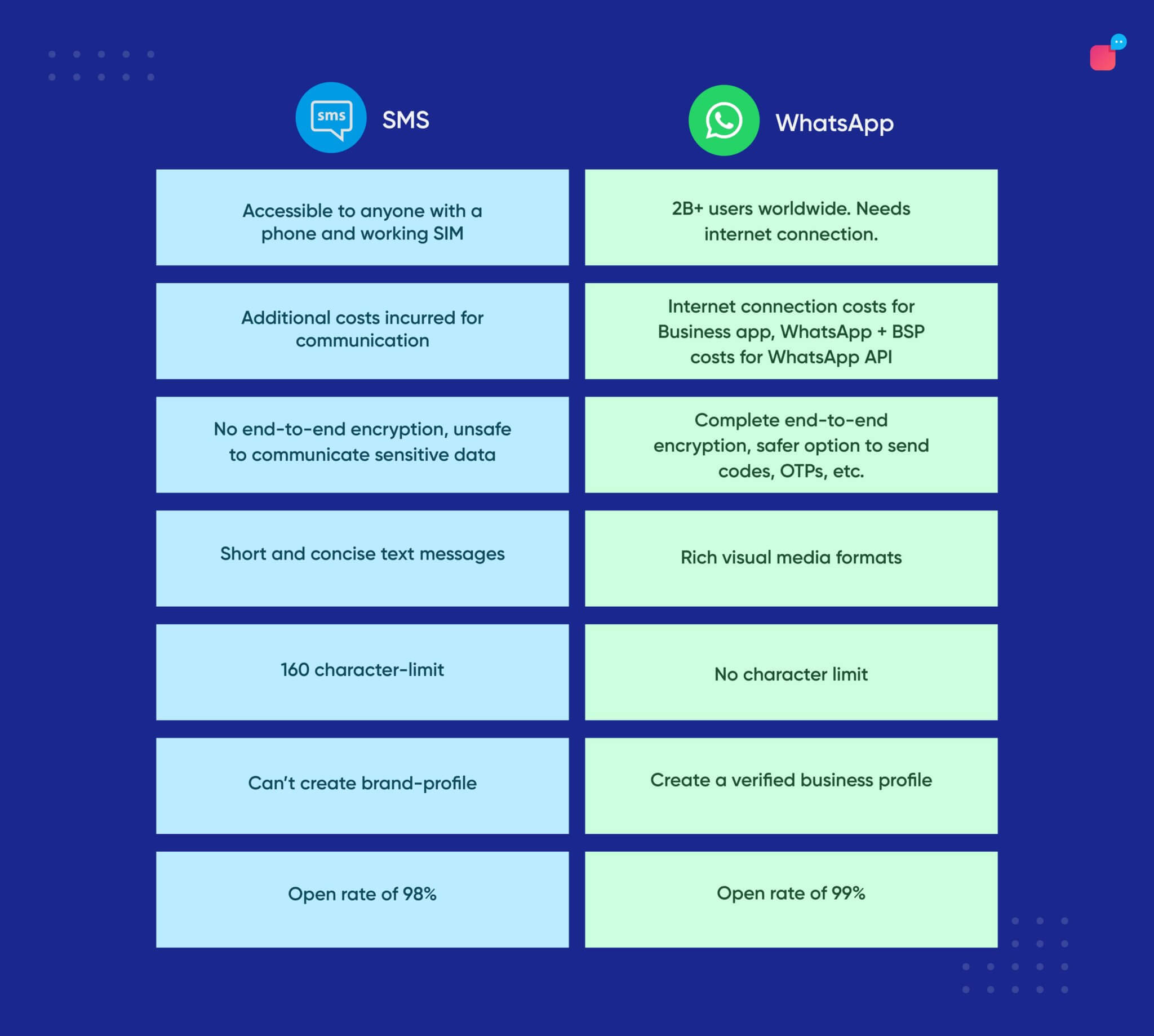 SMS vs WhatsApp: The Final Frontier - Verloop.io