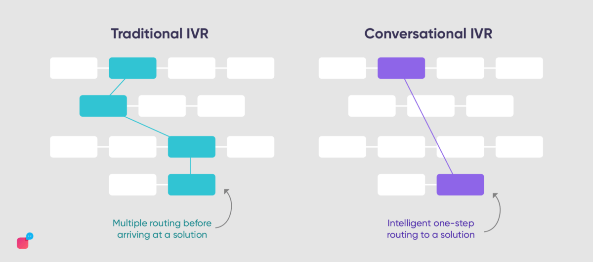 Discover The Future Of IVR Service With Automated IVR Calls