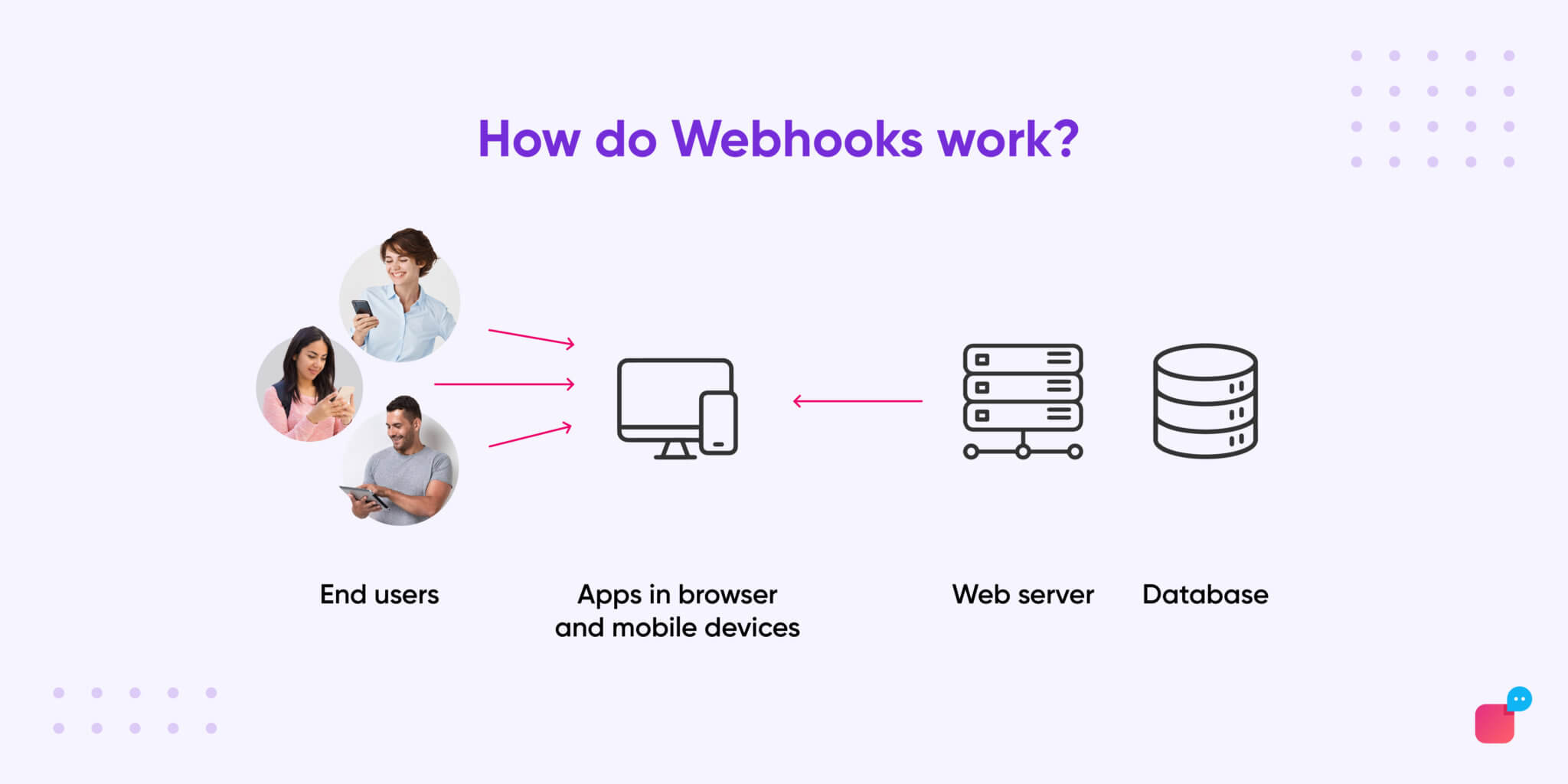 Webhooks or an API - A Complete Webhook Vs API Guide with Examples