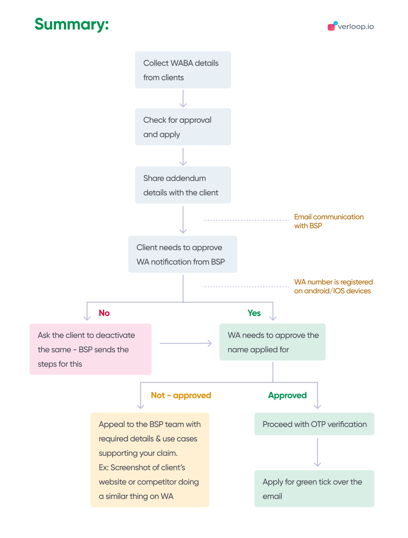 WhatsApp Chatbot for Business: Build WhatsApp Bot with Verloop.io [No Code]