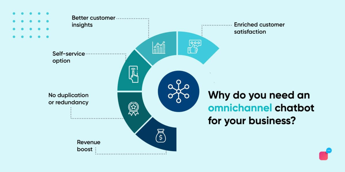 Amplifying Customer Support With An Omnichannel Chatbot - Verloop.io