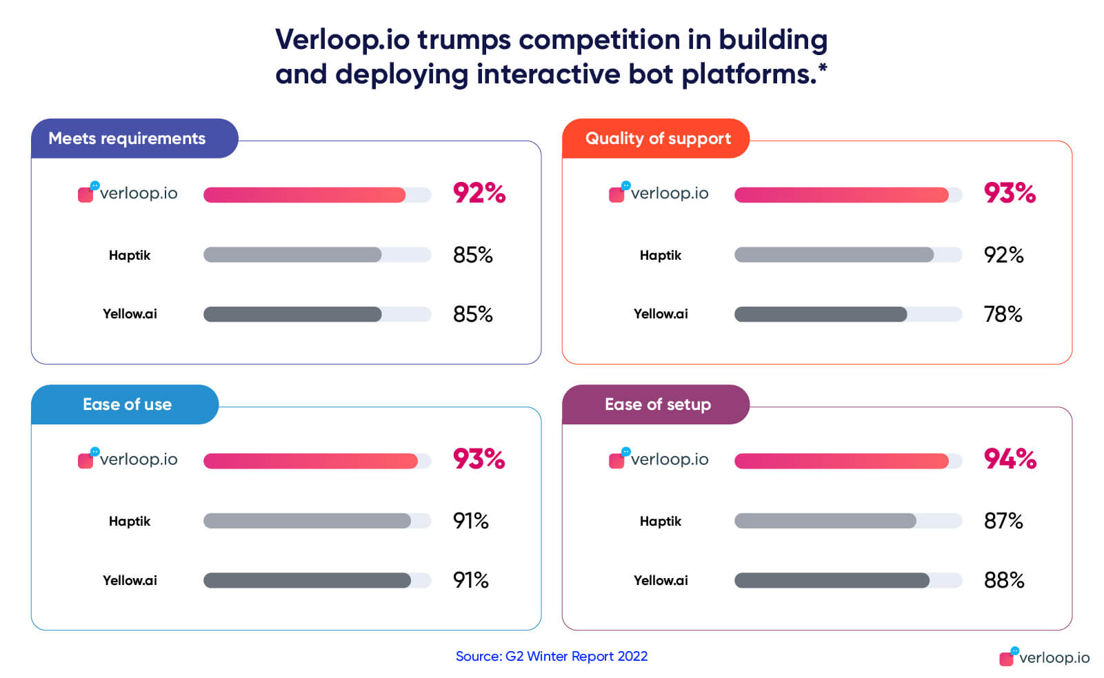 G2 Winter Report 2022: Verloop.io Outshines Its Competitors - Verloop.io
