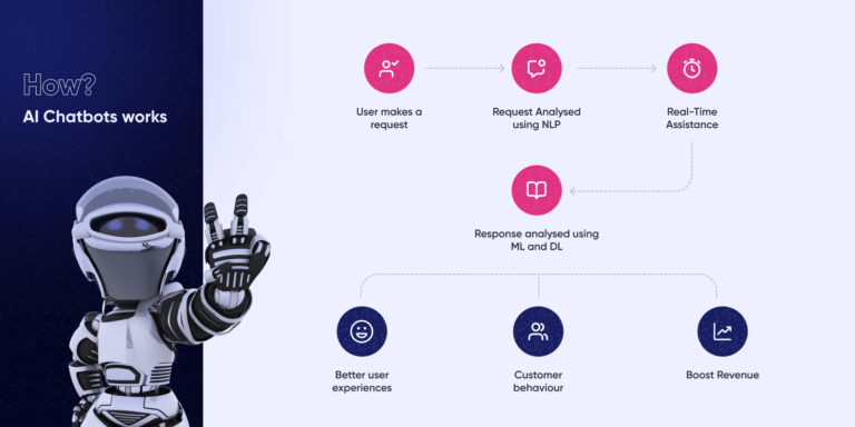 What is an AI chatbot and How Does it Work? - Verloop.io