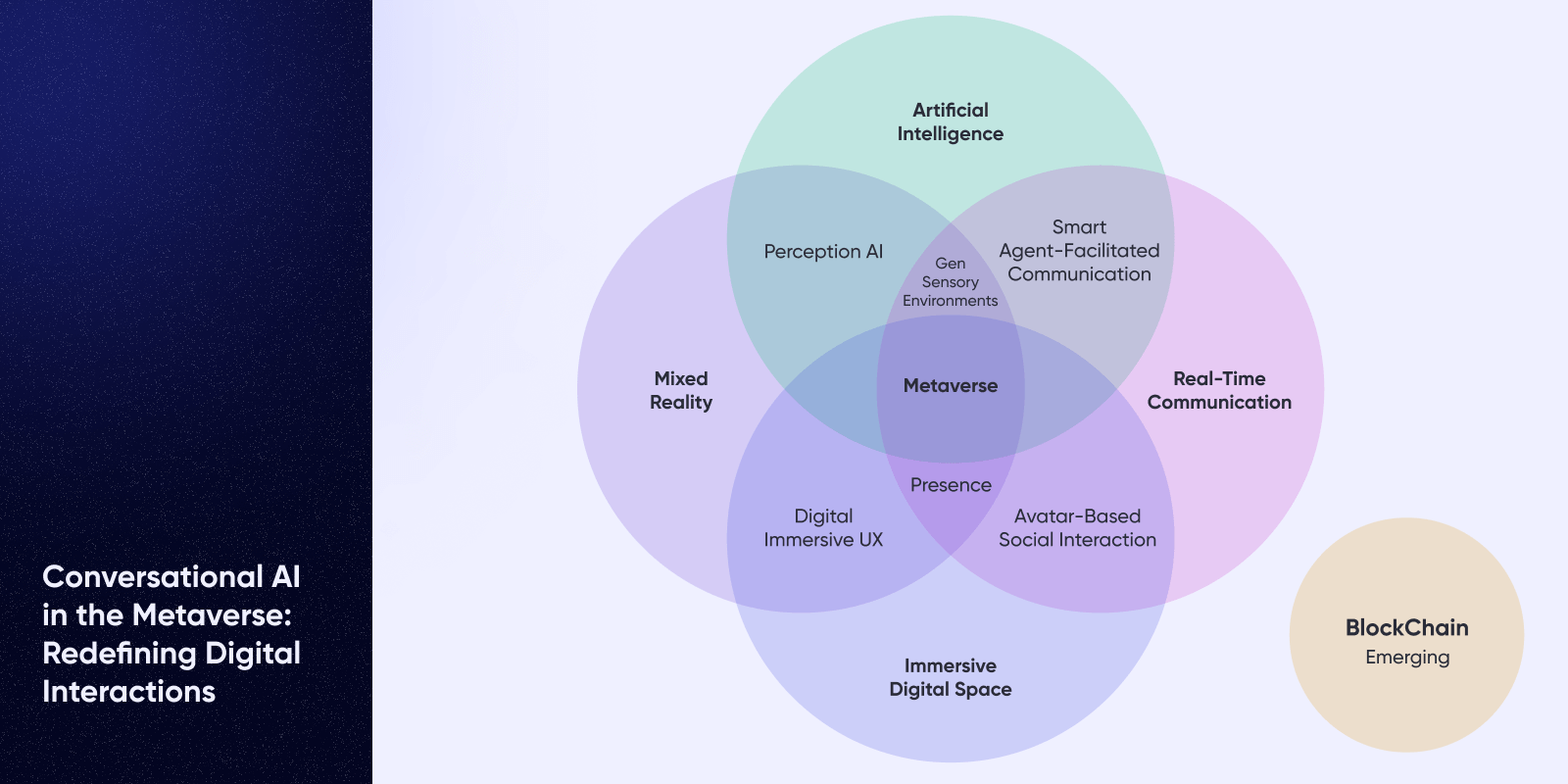 Conversational AI in the Metaverse: Redefining Digital Interactions ...