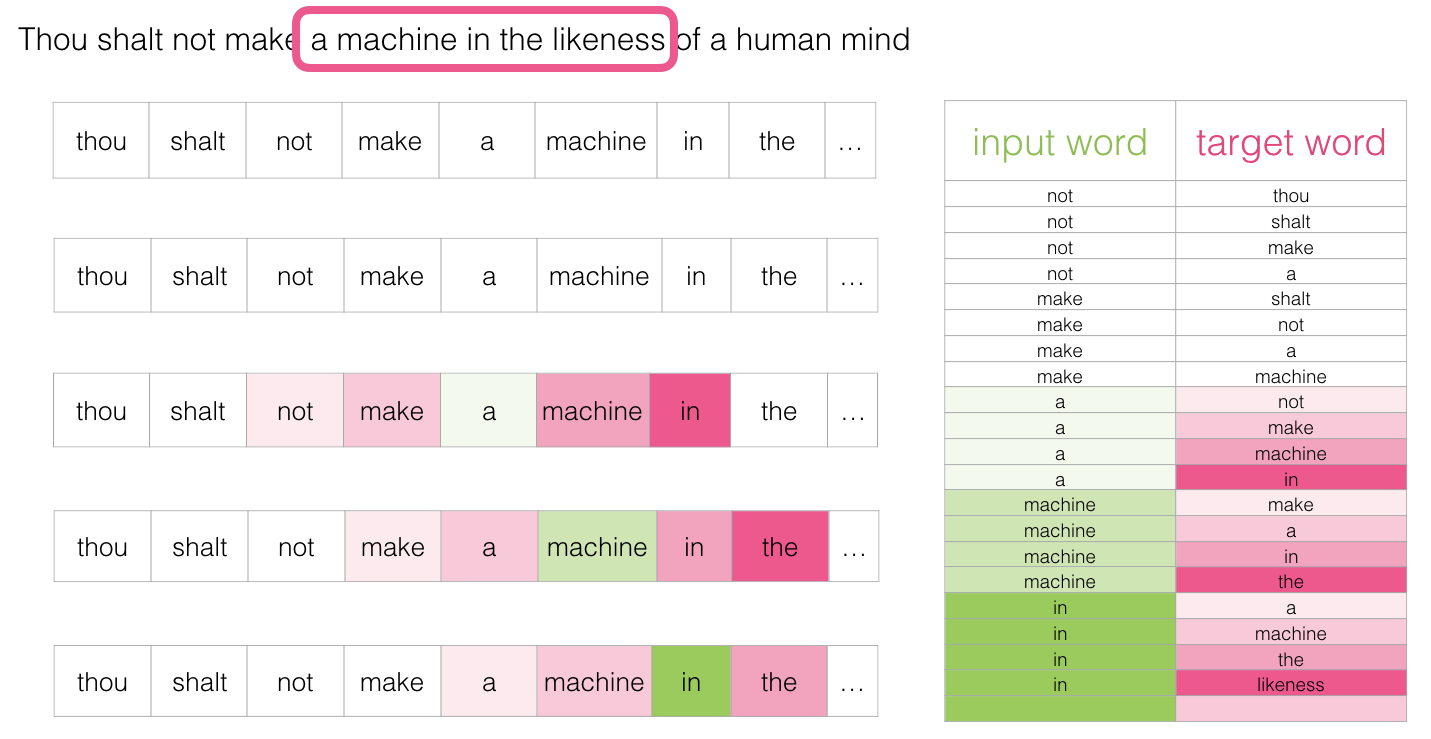 Word2Vec For Emojis: Enrich Word Embeddings for Better CSAT - Verloop.io