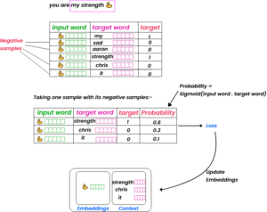 Word2Vec For Emojis: Enrich Word Embeddings for Better CSAT - Verloop.io